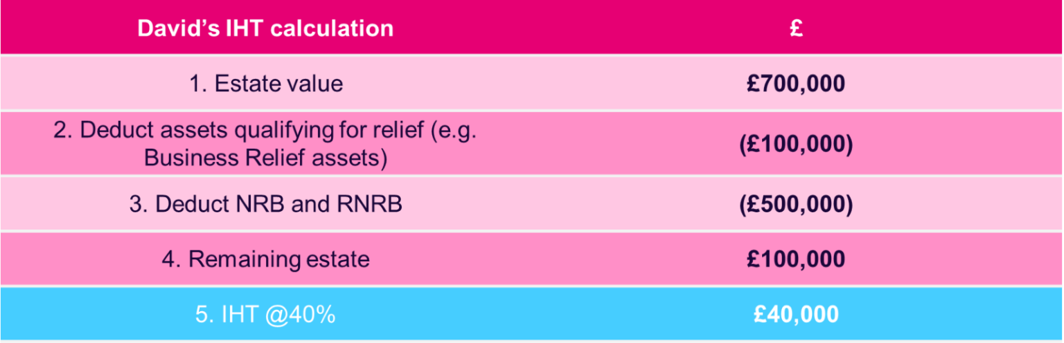 Inheritance tax key considerations | Octopus Investments